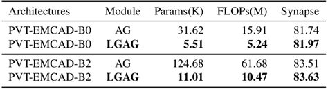 [paper Summary] Emcad Efficient Multi Scale Convolutional Attention