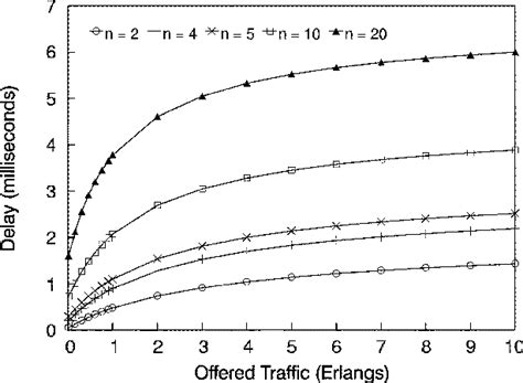 Figure 10 From Hierarchy Schedule Sensing Protocol For Cdma Wireless