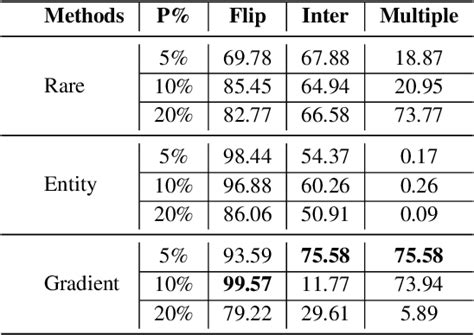 Securing Multi Turn Conversational Language Models Against Distributed Backdoor Triggers
