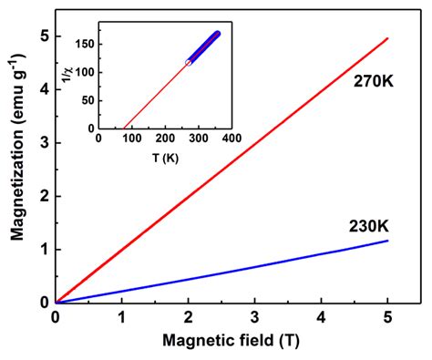A Magnetization Vs Temperature Curves Measured Under Constant