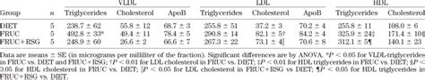 Triglyceride Cholesterol And Apob Composition Of Lipoprotein