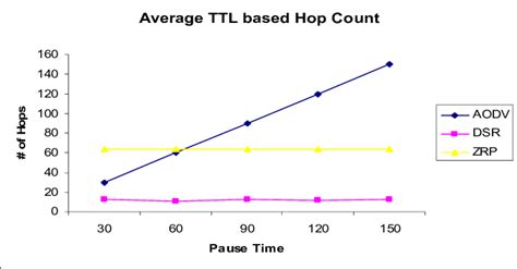 Simulation Results Of Performance Comparison Of Aodv Dsr And Zrp