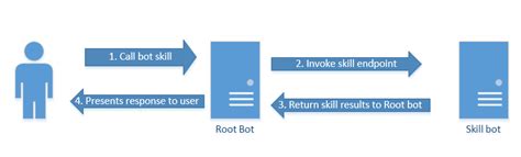 Root Bot Skill Bot And Scaling Microsoft Community Hub