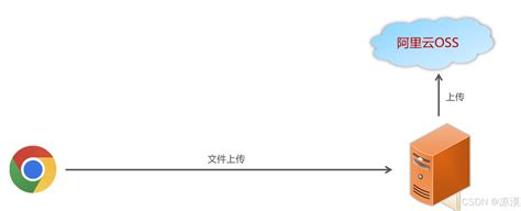 Springbootweb案例 2（day11）华东1为例 Csdn Csdn博客