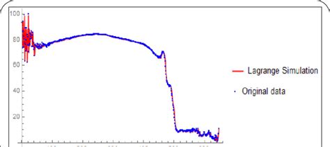 Simulation Using Lagrange Interpolation Download Scientific Diagram