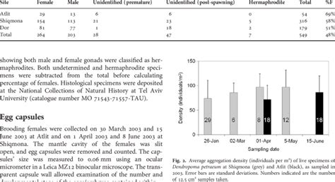 The Number Of Histologically Treated Specimens Divided According To