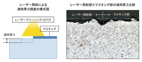 検証結果｜一般社団法人クリーンレーザー工法協会
