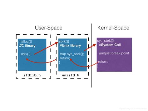 11 User Space Kernel Space And The System Call Api用户空间核空间系统apiuser Space System Call Csdn博客