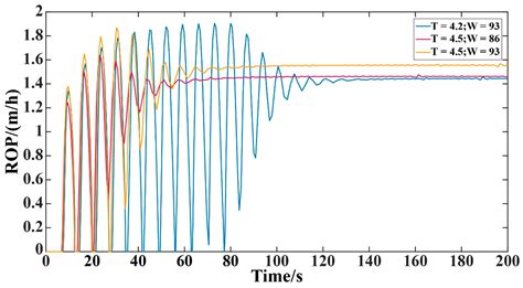 Stick Slip Characteristics Of Drill Strings And The Related Drilling Parameters Optimization