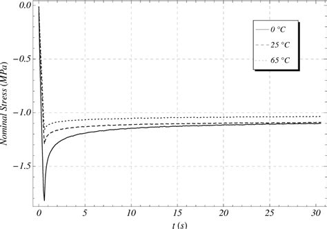 Figure 110 From Experimental Testing And Nonlinear Viscoelastic Modeling Of Filled Rubber
