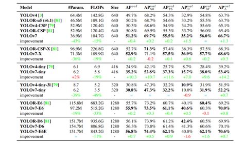 Yolov7 The Most Advanced Object Detection Algorithm Uniteai