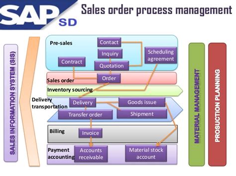 SAP Sales And Distribution SD Sales And Distribution SD
