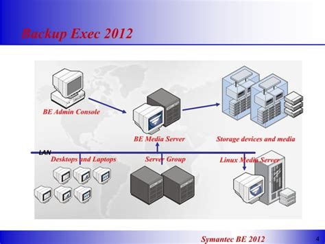 Symantec Backup Exec 2012 產品介紹0320 Pdf