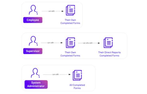 How To Complete A Form Humanforce