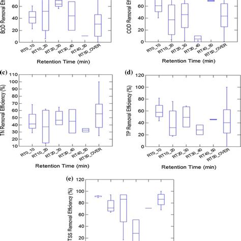 Removal Efficiency By Retention Time A Bod B Cod C Tn D Tp And E Tss Download Scientific