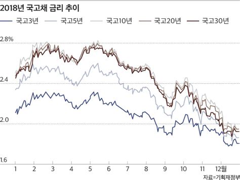 올해 만기 국고채 354조금리는 하락세