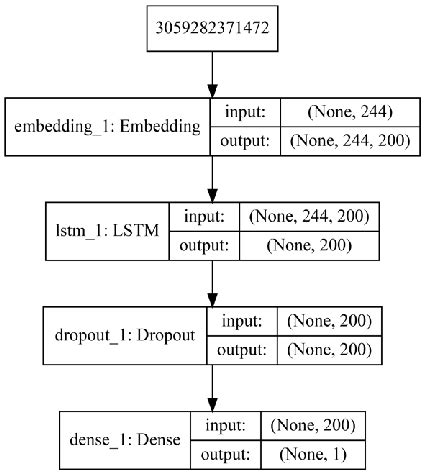 Structure Of The RNN Model In Our Contrast Experiment Download