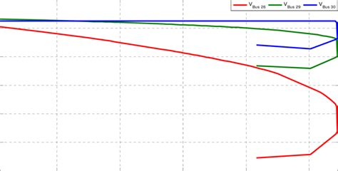 Plot 3 Voltages Of Bus 26 Bus 29 And Bus 30 For Ieee 30 Bus Test