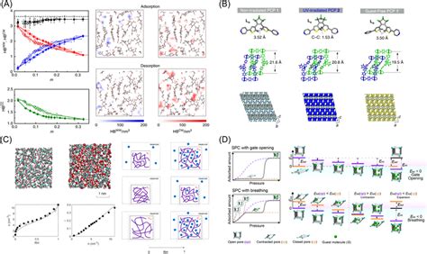 Examples Of Flexible Adsorption Theory Research A Molecular Dynamics