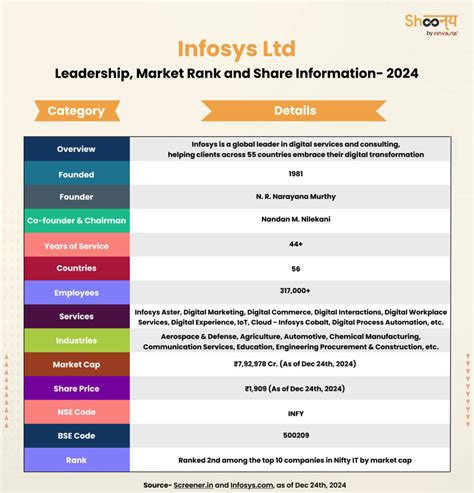 Infosys Ltd History 40 Years Of Vision Innovation And Success