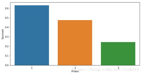 python 分析泰坦尼克号生还率 泰坦尼克号python csdn博客