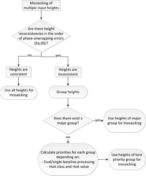 Workflow For The Mosaicking Approach Of Tandem X Dem Heights With Focus