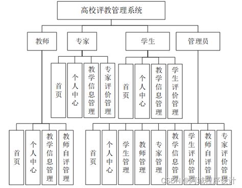 Javaphpnodejspython高校评教管理系统【2024年毕设】 Csdn博客