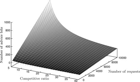 Figure 34 From Advice And Randomization In Online Computation