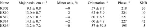 K 1 Tidal Ellipse Parameters Of Vertically Averaged Currents