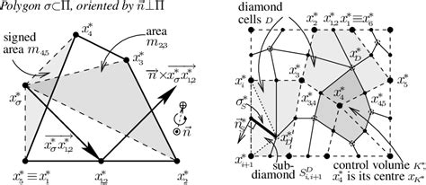 Figure 1 From A Gradient Reconstruction Formula For Finite Volume Schemes And Discrete Duality