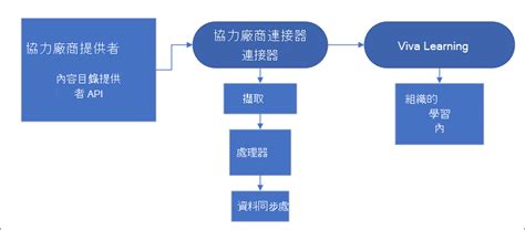 新增其他 Microsoft Viva Learning 的內容提供者 Microsoft Learn