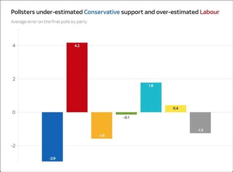 Where Did The Polls Go Wrong Martin Rosenbaum