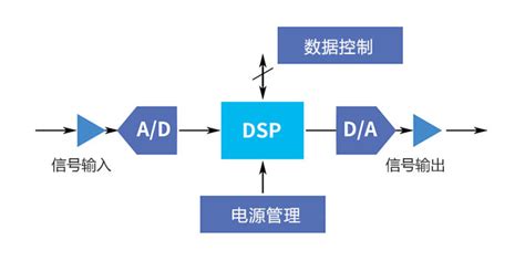 Dsp数字信号处理优势及应用领域飞易通电子
