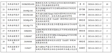 2018年 2021年获批的国家和省部级科研项目 基础医学转化所