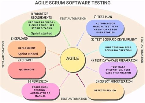 Zartaj Jamil On Linkedin Testing Agile Scrummaster Scrum Qa Agilesoftwaredevelopment