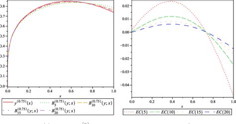 figure 1 from uniform approximation of fractional derivatives and