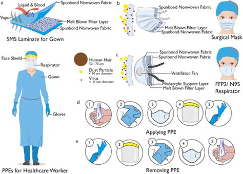 Personal Protective Equipment Decontamination