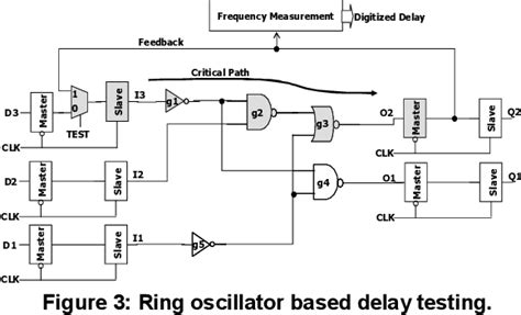 Figure 3 From Low Overhead Design Technique For Calibration Of Maximum