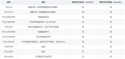 poll 的使用方法及代码 poll函数用法 csdn博客