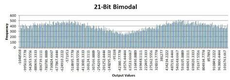 Pseudo Random Number Generator With Linear Feedback Shift Registers