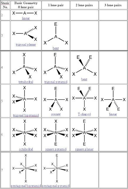 Valence Shell Electron Pair Repulsion Theory