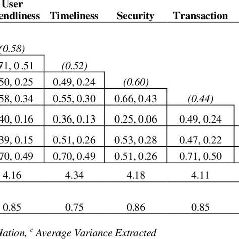 correlation matrix average variance extracted and descriptive