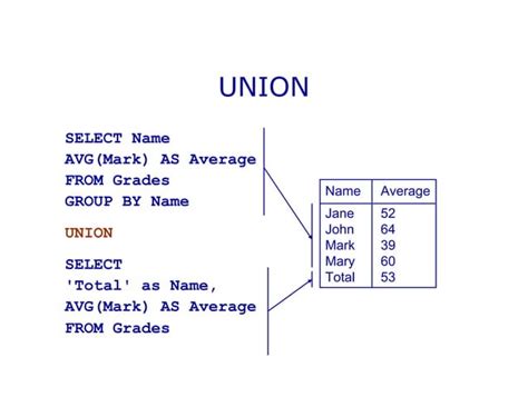 Aggregate Functions In Sql Pdf Databases Computer Software And