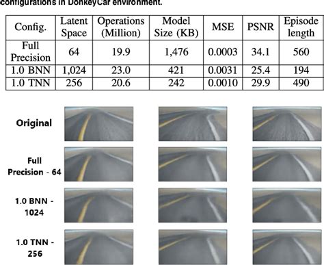 Table 2 From An Energy Efficient Edgeai Autoencoder Accelerator For Reinforcement Learning