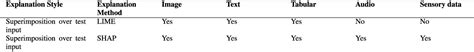 Table 3 From A Comparative Analysis Of Lime And Shap Interpreters With