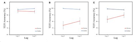 Detection Accuracy Of The Second Target T2 Following A Correct