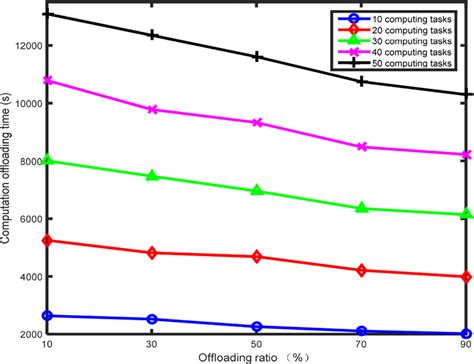 influence of offloading ratio of computing tasks on computation