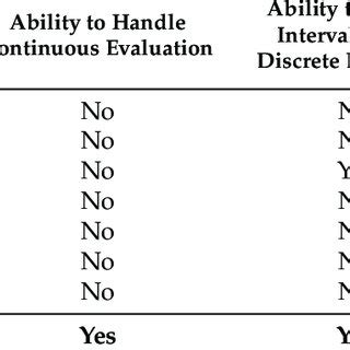 Analysis Of The Comparison Of Existing MCDM Methods Based On D S Theory