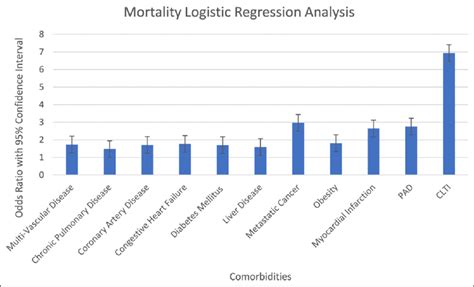 mortality logistic regression analysis download scientific diagram
