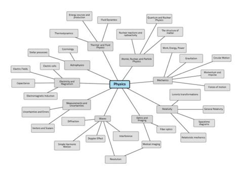 Mind Map Spreadsheet Db Excel